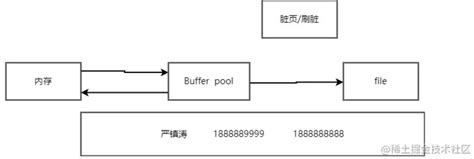 Mysql Buffer Pool和redo Log详解 阿里云开发者社区