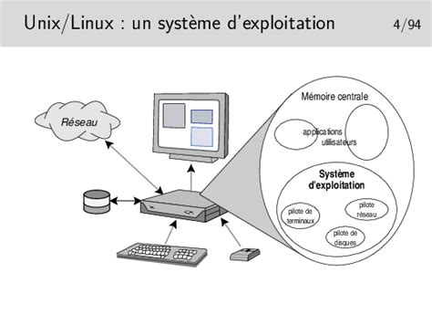 Fip Sit151 Introduction à Unixlinux