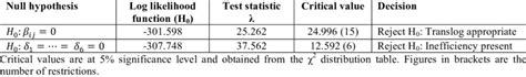 Tests Of Hypotheses For Choice Of Functional Form And Inefficiency
