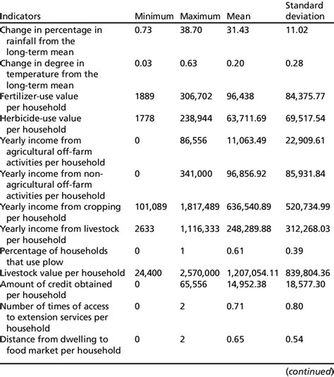 5 Descriptive Statistics For Indicators Used To Compute Vulnerability