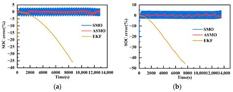 Estimation Of Soc In Lithium Iron Phosphate Batteries Using An Adaptive Sliding Mode Observer