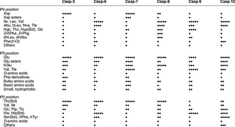 The Aggregated Substrate Specificity Profiles Of Six Recombinant Human Download Table