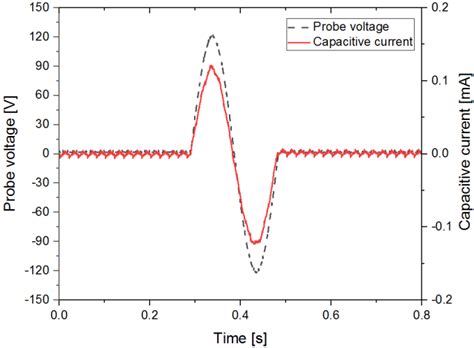 8 Capacitive Current Of The Electrical Circuit Download Scientific Diagram
