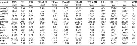 Table 5 From Evaluation Of Reachability Queries Based On Recursive Dag Decomposition Semantic