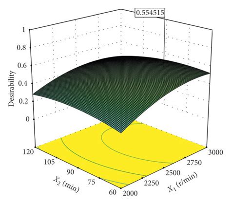 Response Surface Of Optimization Results Download Scientific Diagram