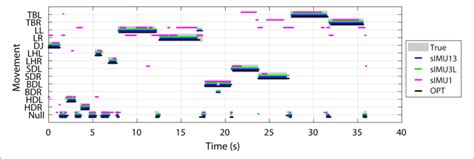 Example Of Movement Classification For A Representative Athlete Using