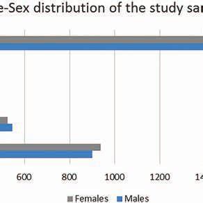 Age And Sex Distribution Download Scientific Diagram