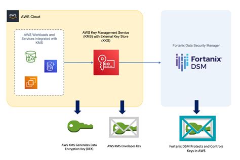 dsm support for the aws external key store fortanix