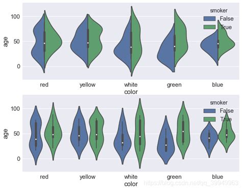 Python可视化 Seaborn5分钟入门三——boxplot和violinplotpaletteset3 Python