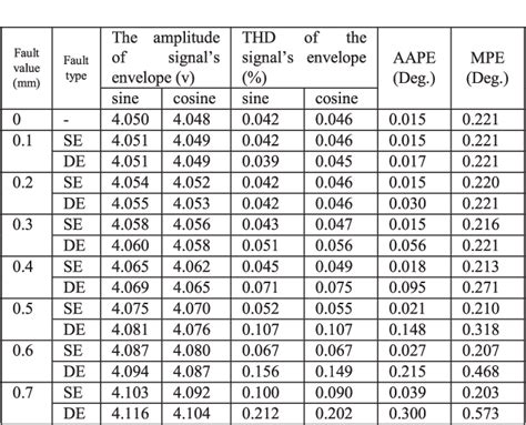 Table Ii From Online Staticdynamic Eccentricity Fault Diagnosis In