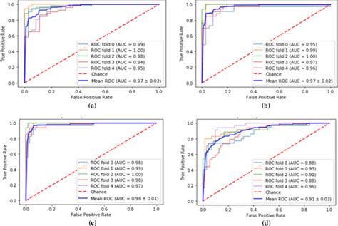 Roc Curves For The Svm Trained On Features Of Pre Trained Cnns A