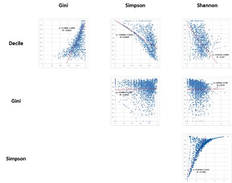 9 Bivariate Relationships Among The Four Indices Download Scientific Diagram