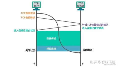 深入浅出TCP三次握手 多图详解 知乎