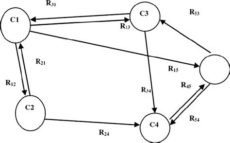 Conceptual Representation Of Fuzzy Cognitive Map Download Scientific Diagram