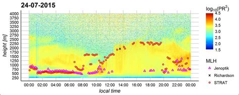 Time Height Cross Section Of The Ceilometers Range Corrected