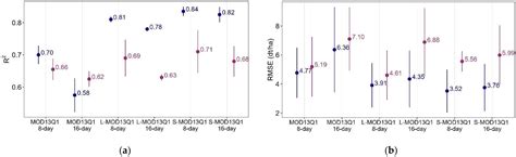Remote Sensing Free Full Text Evaluation Of Modis Landsat 8 And Sentinel 2 Data For