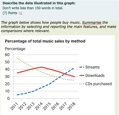 Solved Describe The Data Illustrated In This Graph Don T Chegg