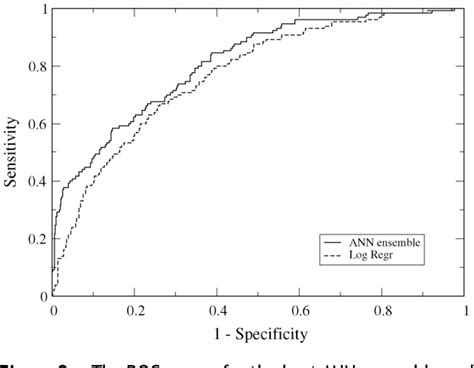 Figure 2 From Comparison Between Neural Networks And Multiple Logistic Regression To Predict
