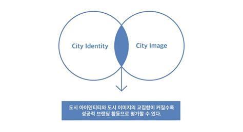 브랜드 정체성brand Identity과 브랜 오마이포토