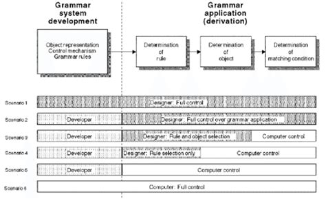 Control Scenarios For The Development Of Shape Grammar Implementations