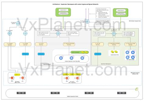 Vsphere Supervisor Networking With Nsx And Avi Part 1 Architecture And Topologies Vmware Cloud