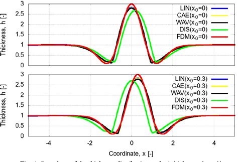 figure 1 from physics informed neural network with variable initial