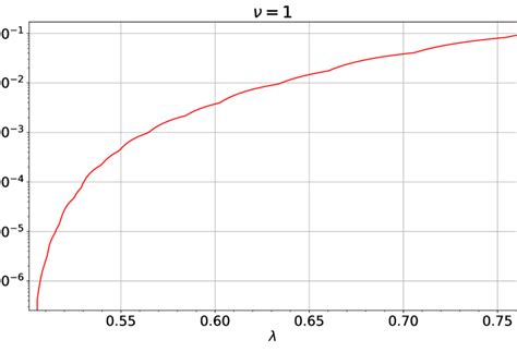 ratio between our lower bound on the two way quantum and secret key