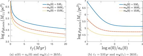 Figure 1 From Binary Black Hole Growth By Gas Accretion In Stellar Clusters Semantic Scholar