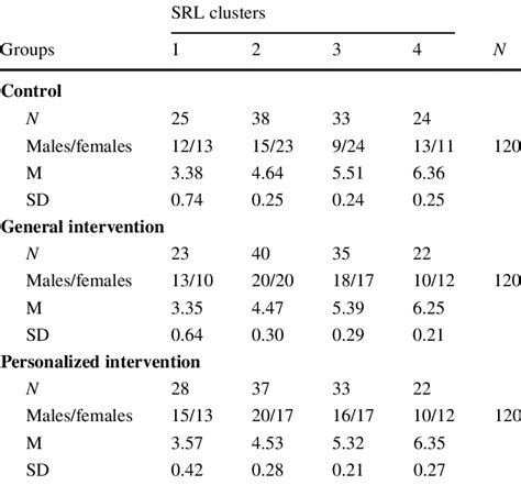 Srl Cluster Descriptive Statistics And Main Demographics For