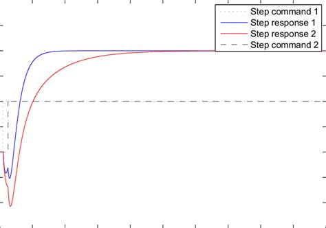 Open Loop Step Response Of Nmp Mimo Circuit Download Scientific Diagram