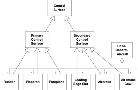 Control Surfaces Of An Aircraft In Delta Canard Configuration Uml