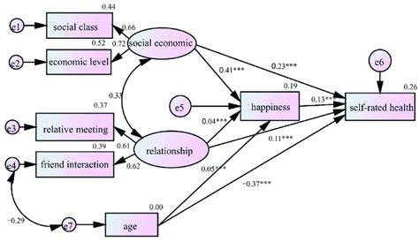 Results Of The Structural Model Standardized Outcome P