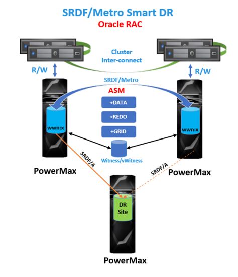 Srdf Metro Smart Dr Deploying Dell Emc Srdf Metro With Oracle