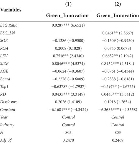 Exclude Zero Value Of Green Innovation Download Scientific Diagram