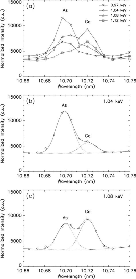An Example Of The Double Gaussian Fitting To Identify Partially Blended Download Scientific