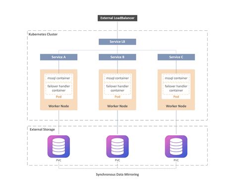Deploy Sql Server Always On High Availability Mirroring Data In Kubernetes With Automatic