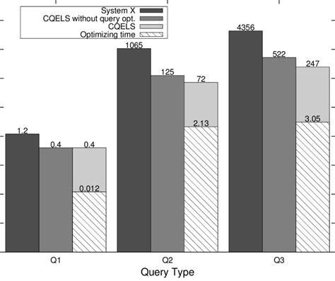 execution time ms for three different query types download