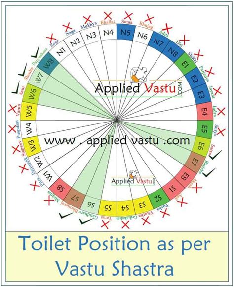 Toilet Direction As Per Vastu And Bathroom Direction As Per Vastu