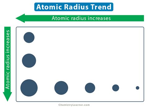 Atomic Radius Definition Determination Chart Trend In Periodic Table