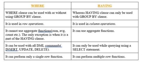 Sql Where And Having Clauses In Sql Ashish Patil Posted On The Topic