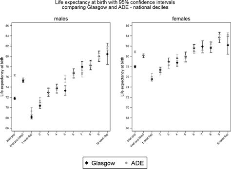 Life Expectancy At Birth With 95 Confidence Intervals By Sex