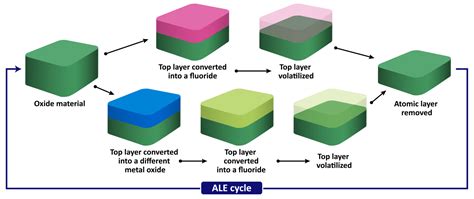 Atomic Layer Etch Carves The Path To More Efficient Computing Atomic Limits