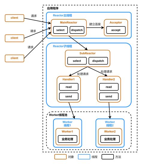 Netty入门（九）线程模型概述netty 主从多线程模型 Csdn博客