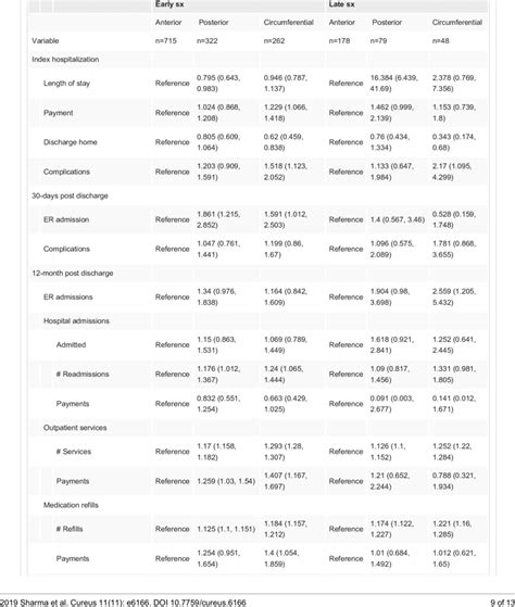 Outcomes Comparisons During The Acute Phase First 12 Months Of Sci