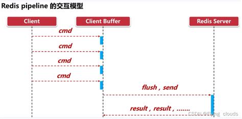 Redis 事务and管道redis事务和管道的区别 Csdn博客