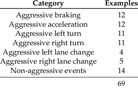 Driving Maneuvers Included In The Data Set By Ferreira Et Al