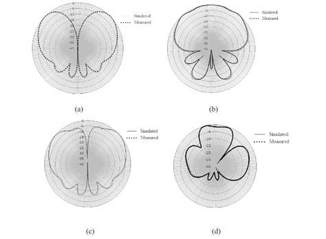 Normalized Radiation Patterns Simulated And Measured Co Polar
