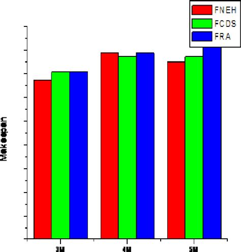 Figure 2 From Role Of Heuristic Algorithms In Minimizing The Makespan Of Fuzzy Flow Shop