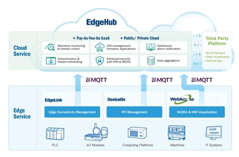 Iot Edge Device Management Service Advantech Israel