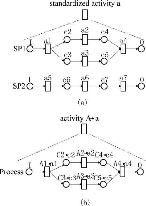 Figure 1 From An Extended Process Model Supporting Software Evolution